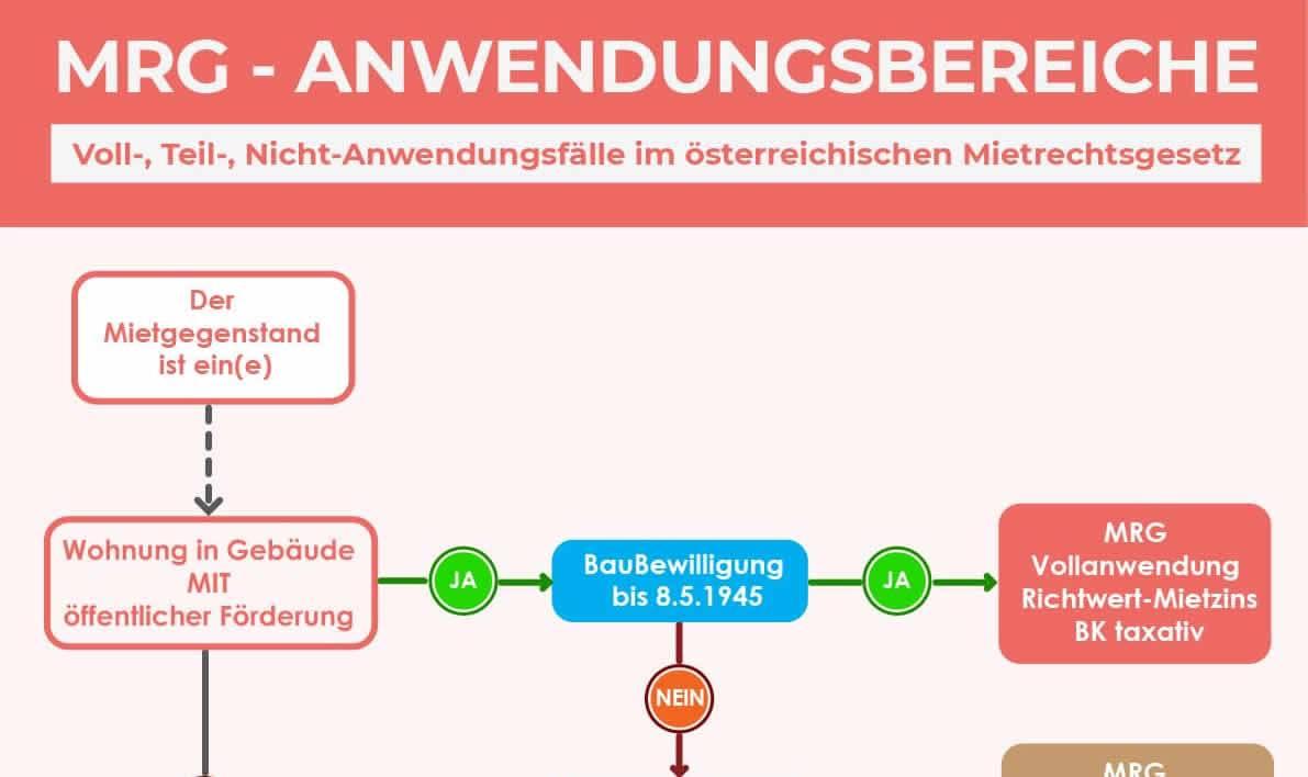 MRG - wie bilde ich korrekt den Mietzins?